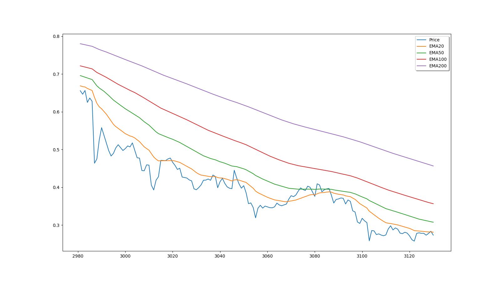 Metal Exponential Moving Averages