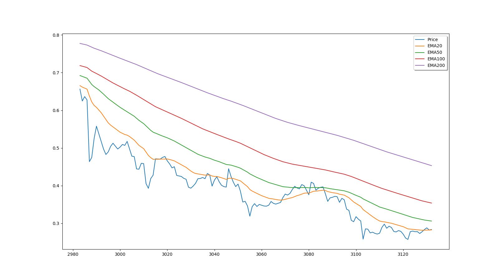 Metal Exponential Moving Averages