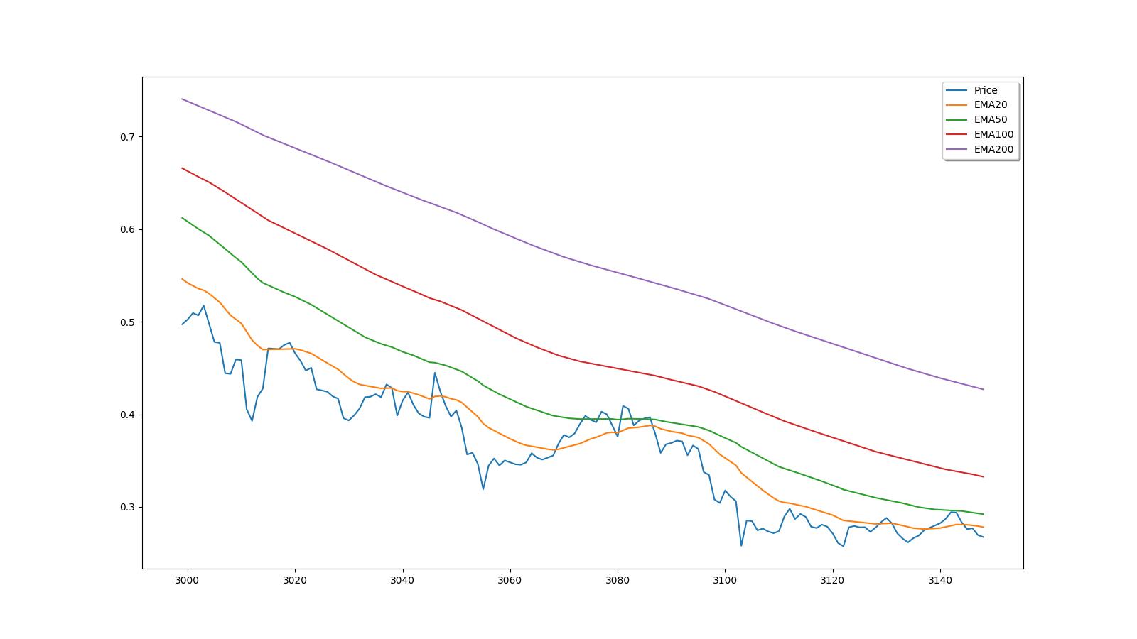 Metal Exponential Moving Averages