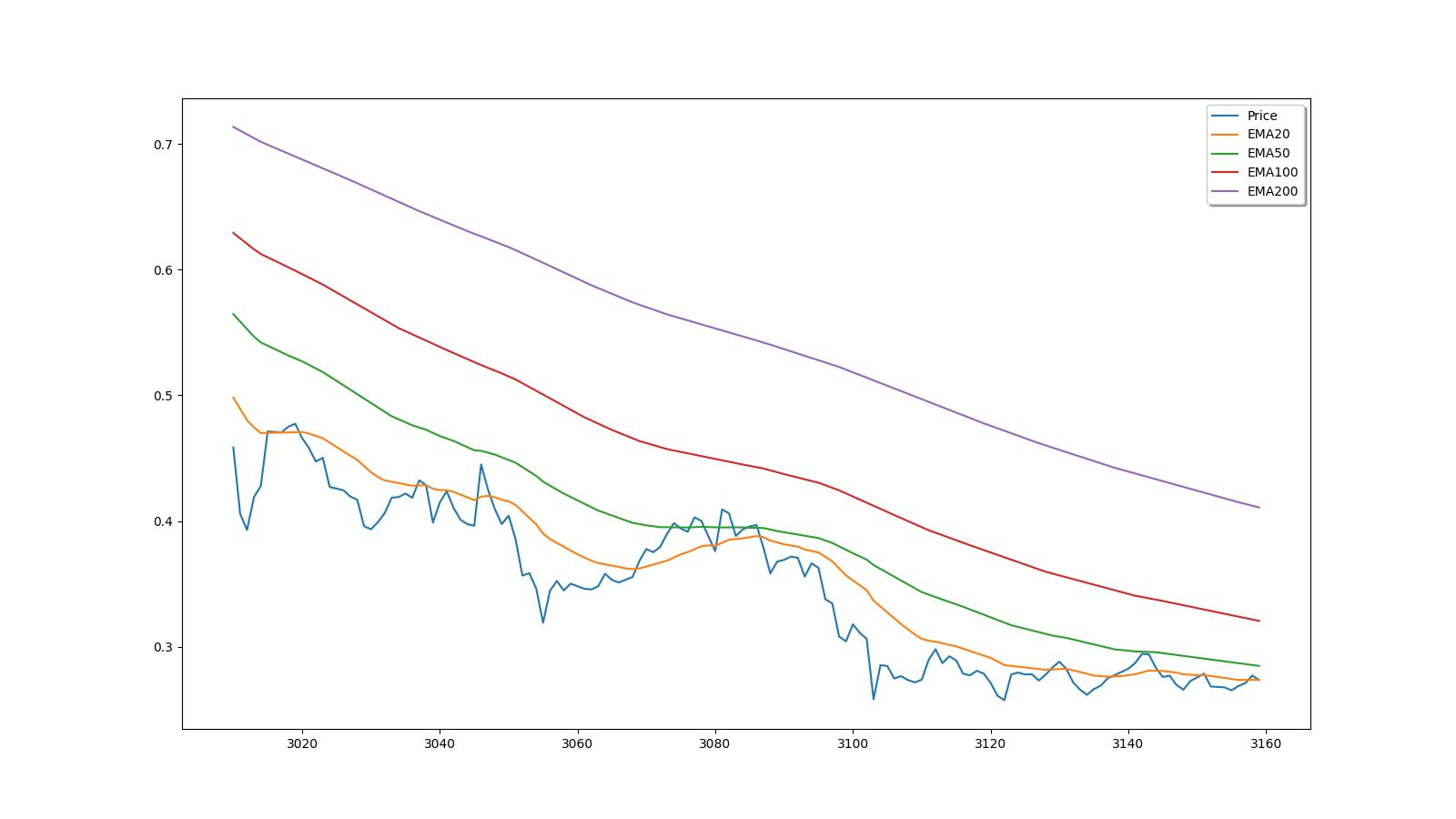 Metal Exponential Moving Averages