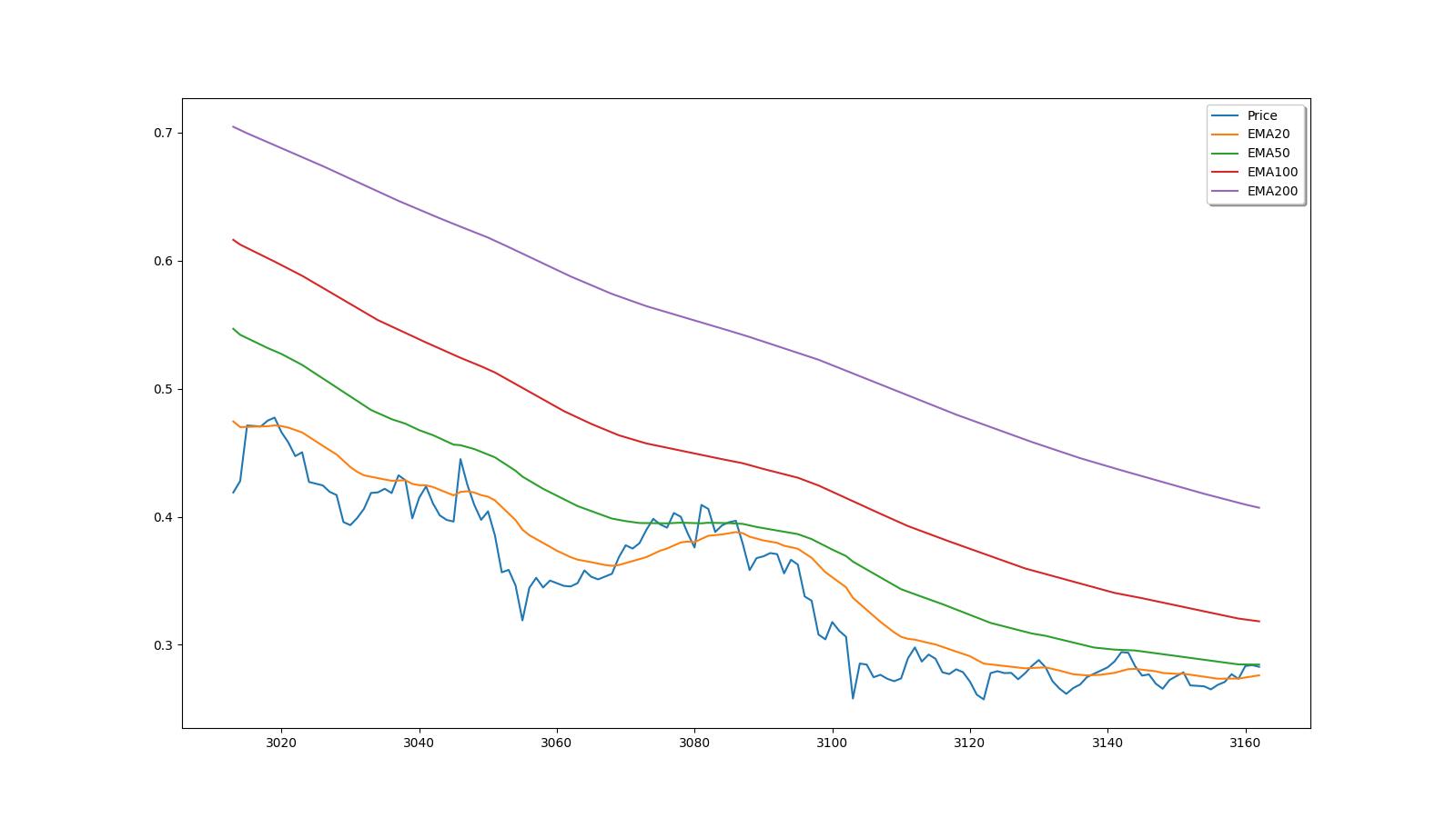Metal Exponential Moving Averages