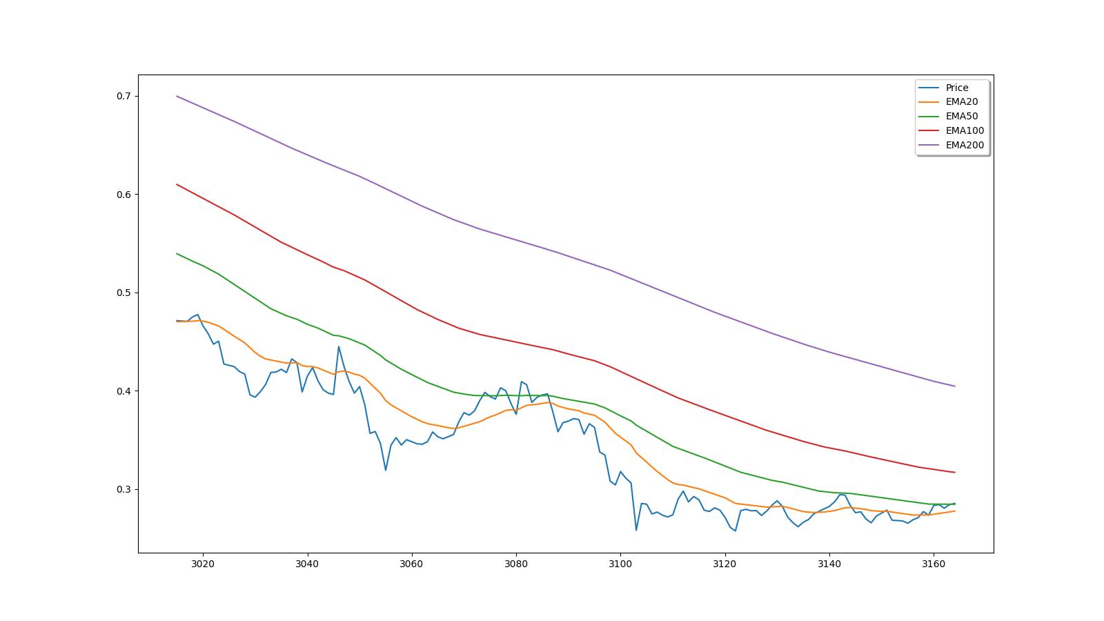 Metal Exponential Moving Averages