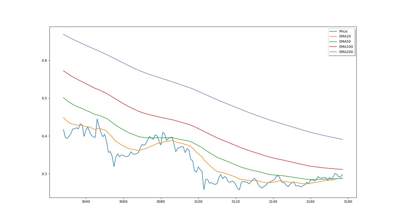 Metal Exponential Moving Averages