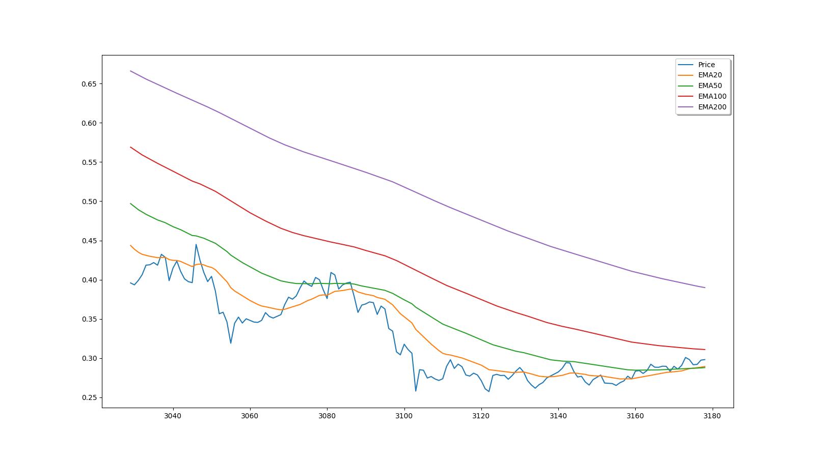 Metal Exponential Moving Averages