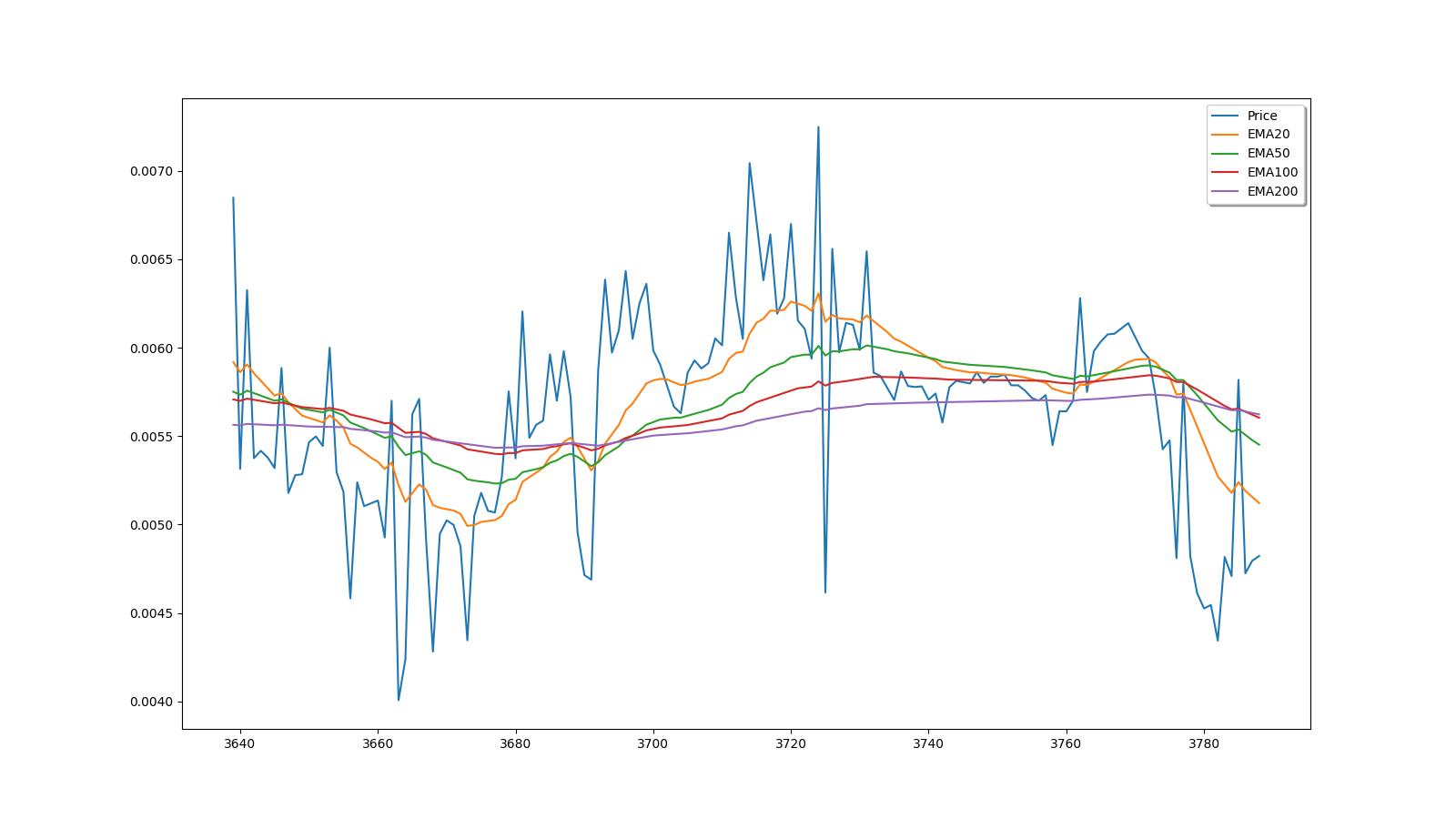 MetalCoin Exponential Moving Averages