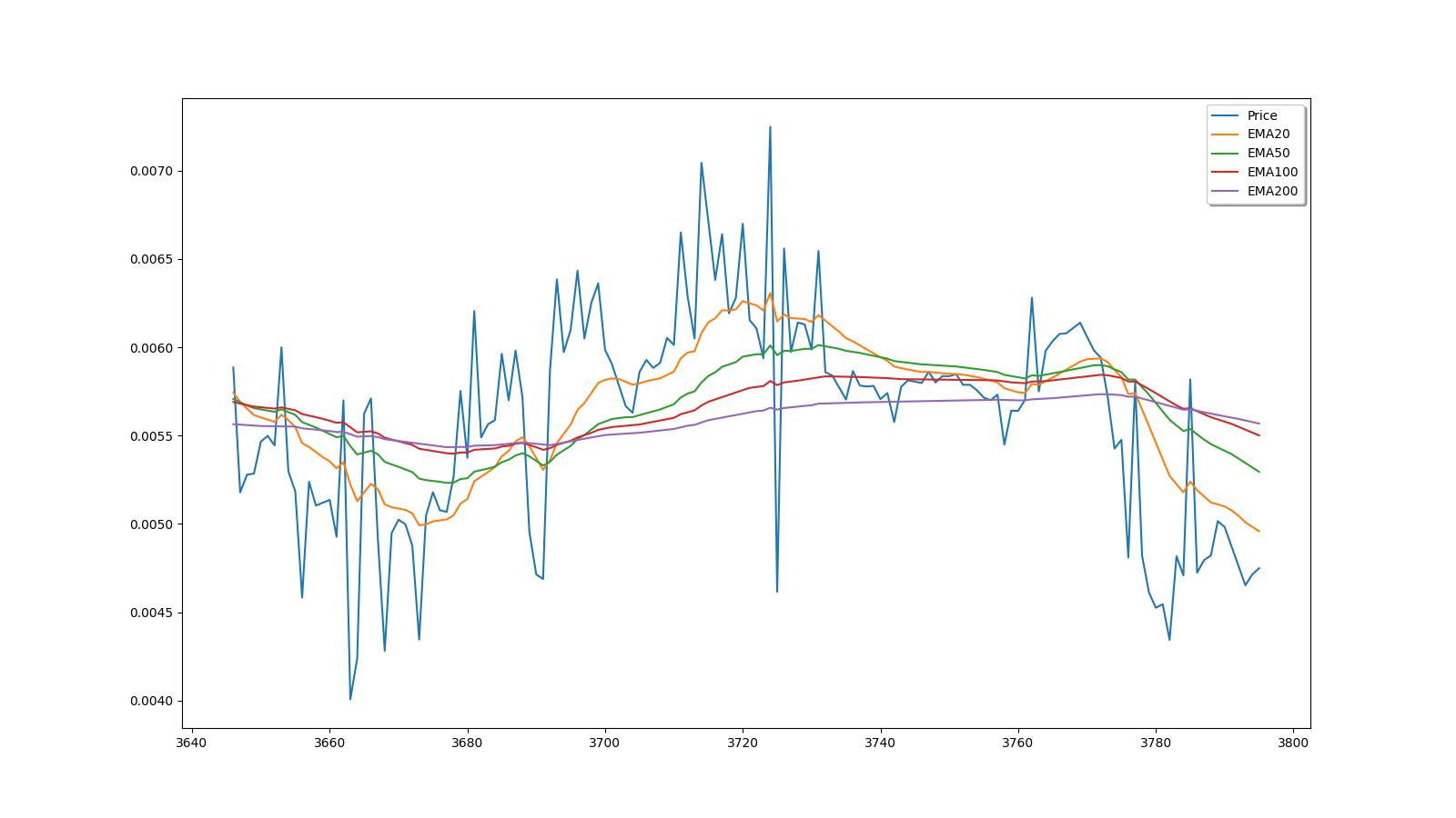 MetalCoin Exponential Moving Averages