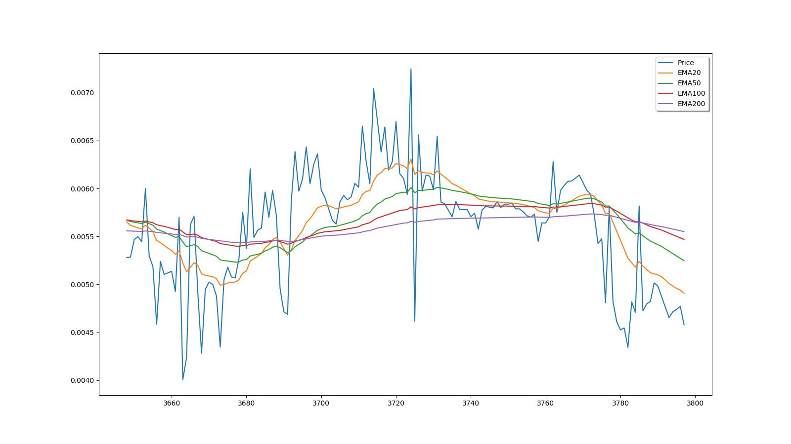 MetalCoin Exponential Moving Averages