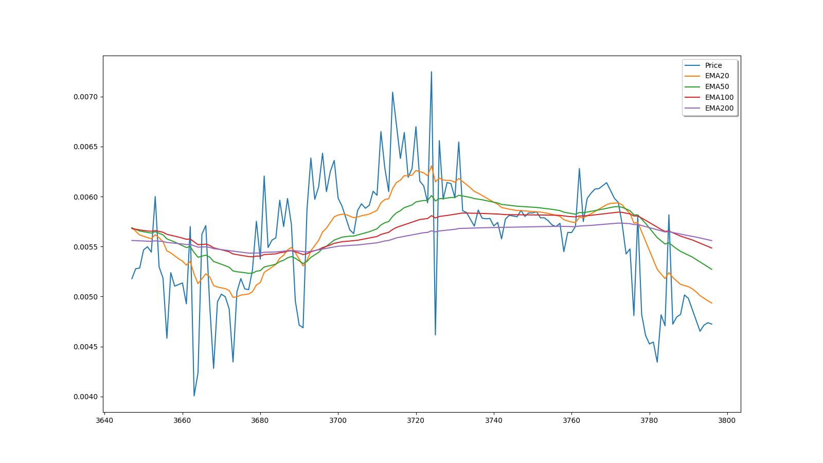 MetalCoin Exponential Moving Averages