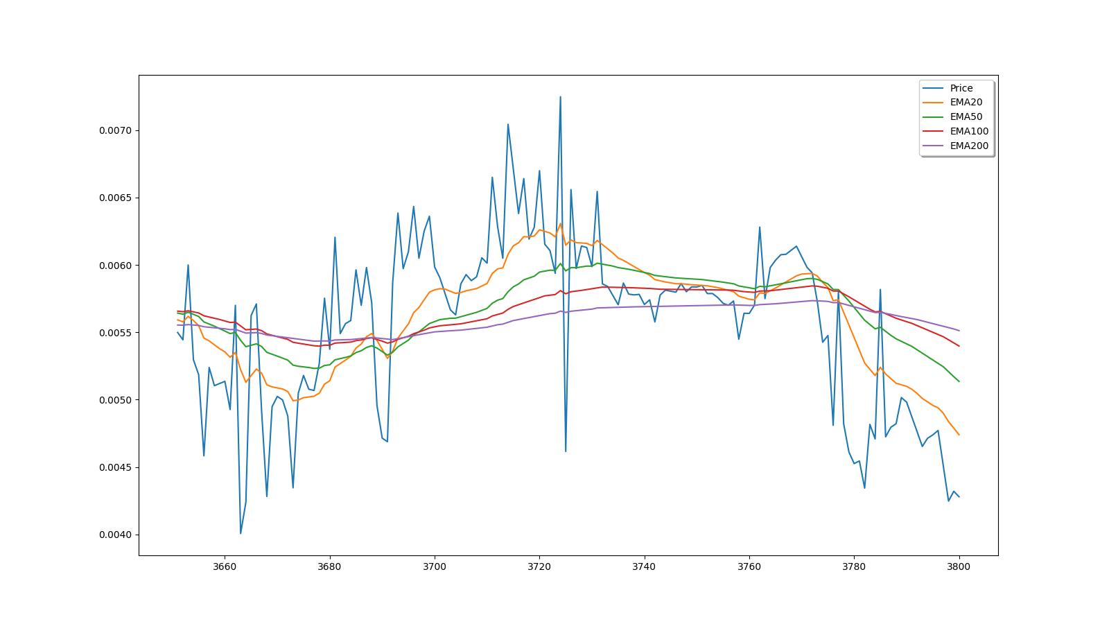 MetalCoin Exponential Moving Averages