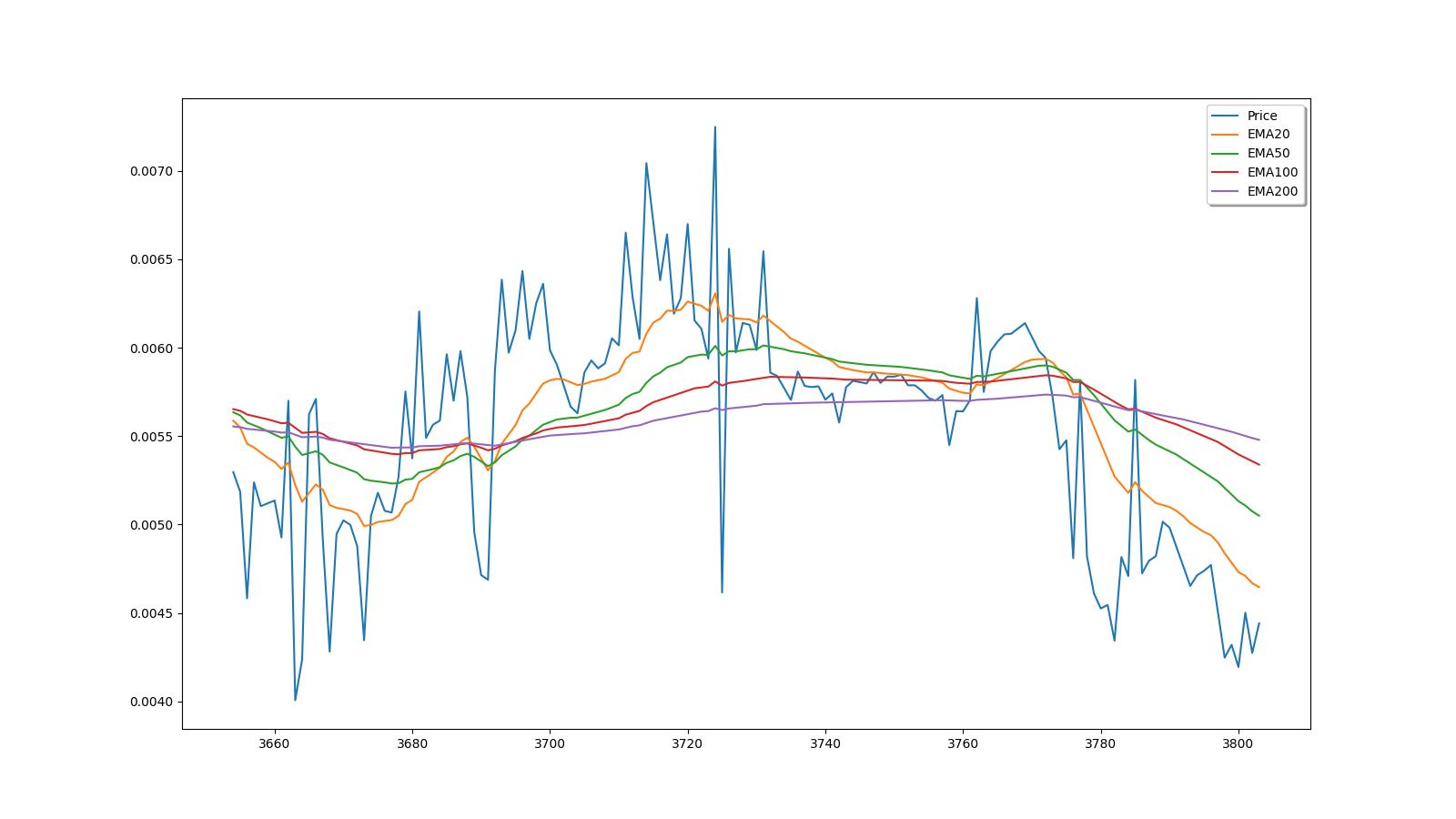 MetalCoin Exponential Moving Averages