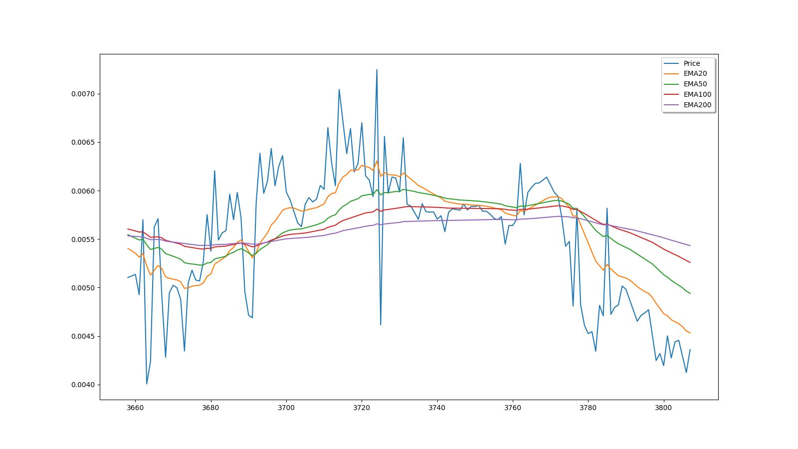 MetalCoin Exponential Moving Averages