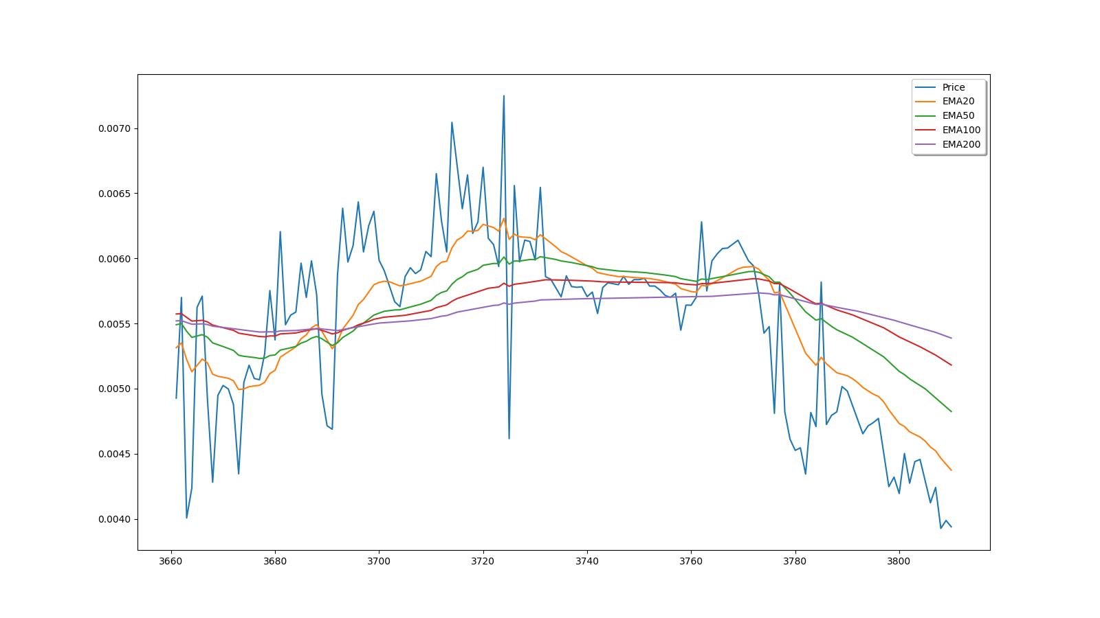 MetalCoin Exponential Moving Averages