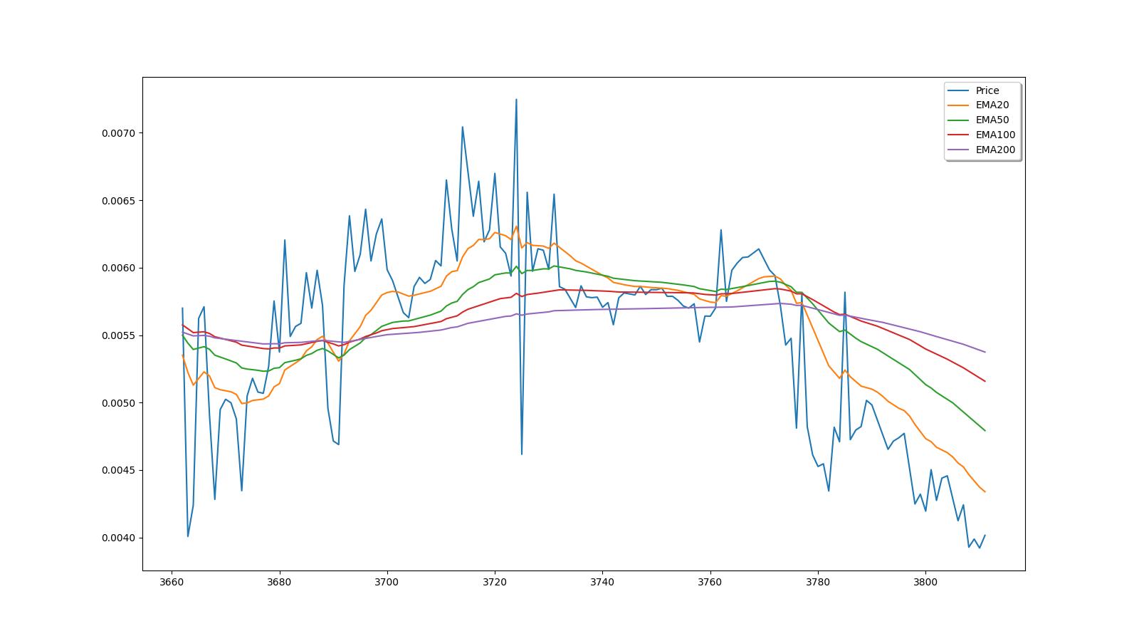 MetalCoin Exponential Moving Averages