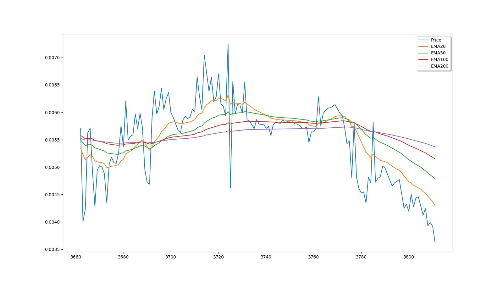 MetalCoin Exponential Moving Averages
