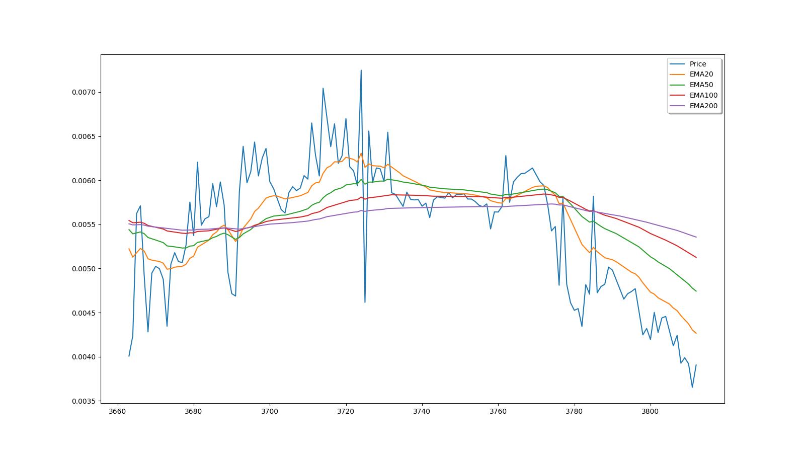 MetalCoin Exponential Moving Averages