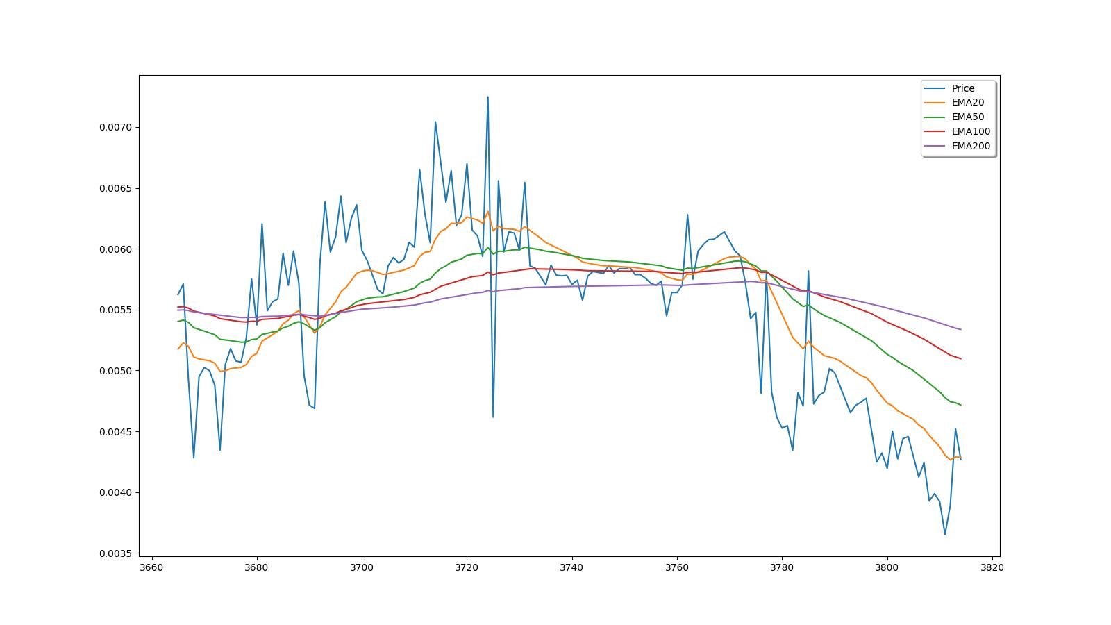 MetalCoin Exponential Moving Averages