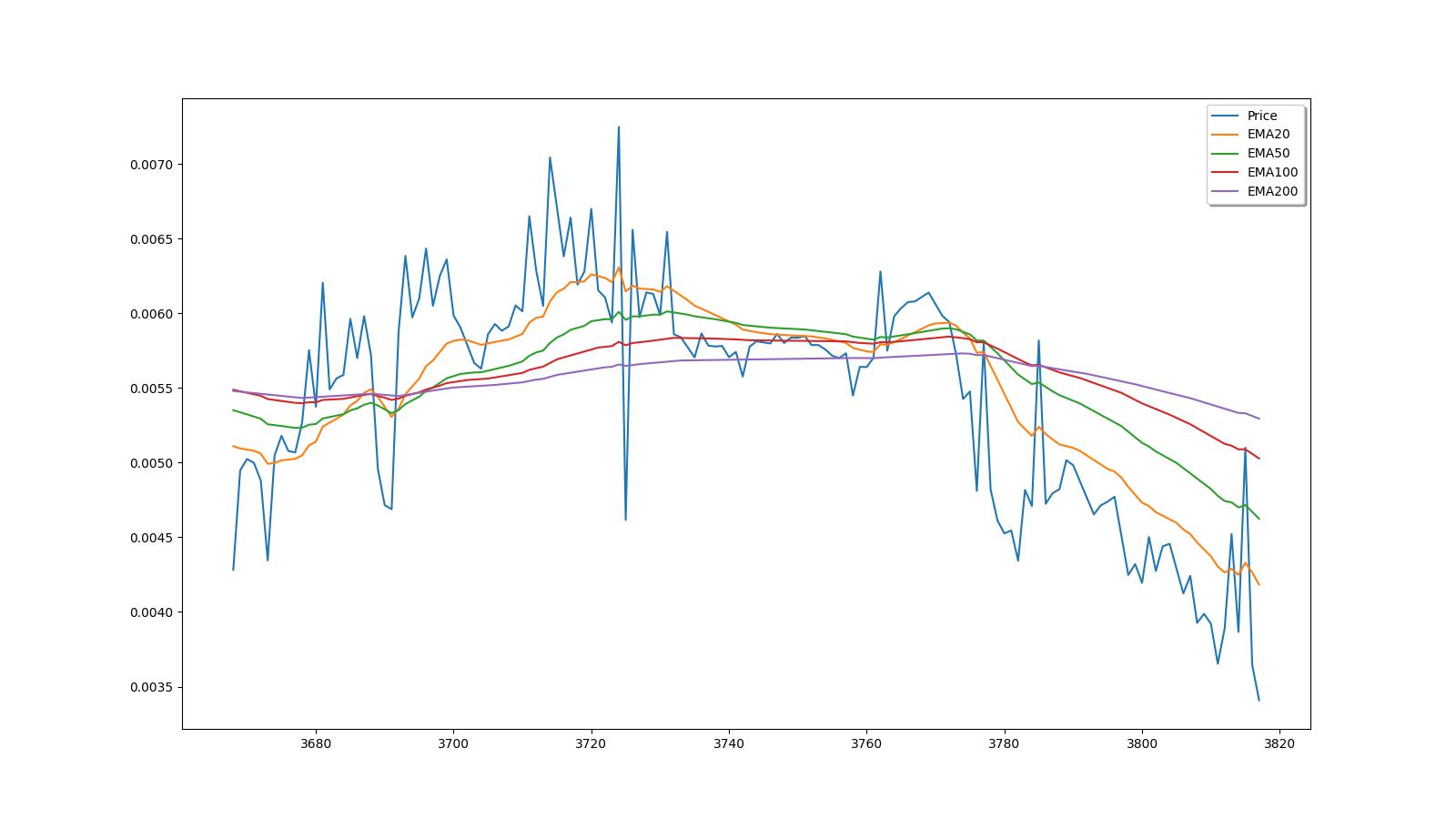 MetalCoin Exponential Moving Averages