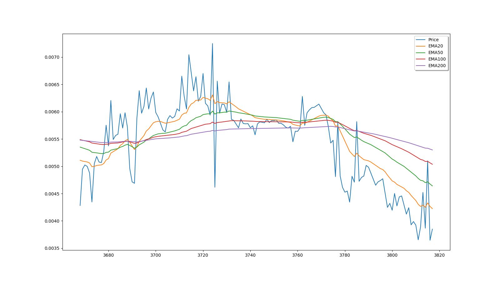 MetalCoin Exponential Moving Averages