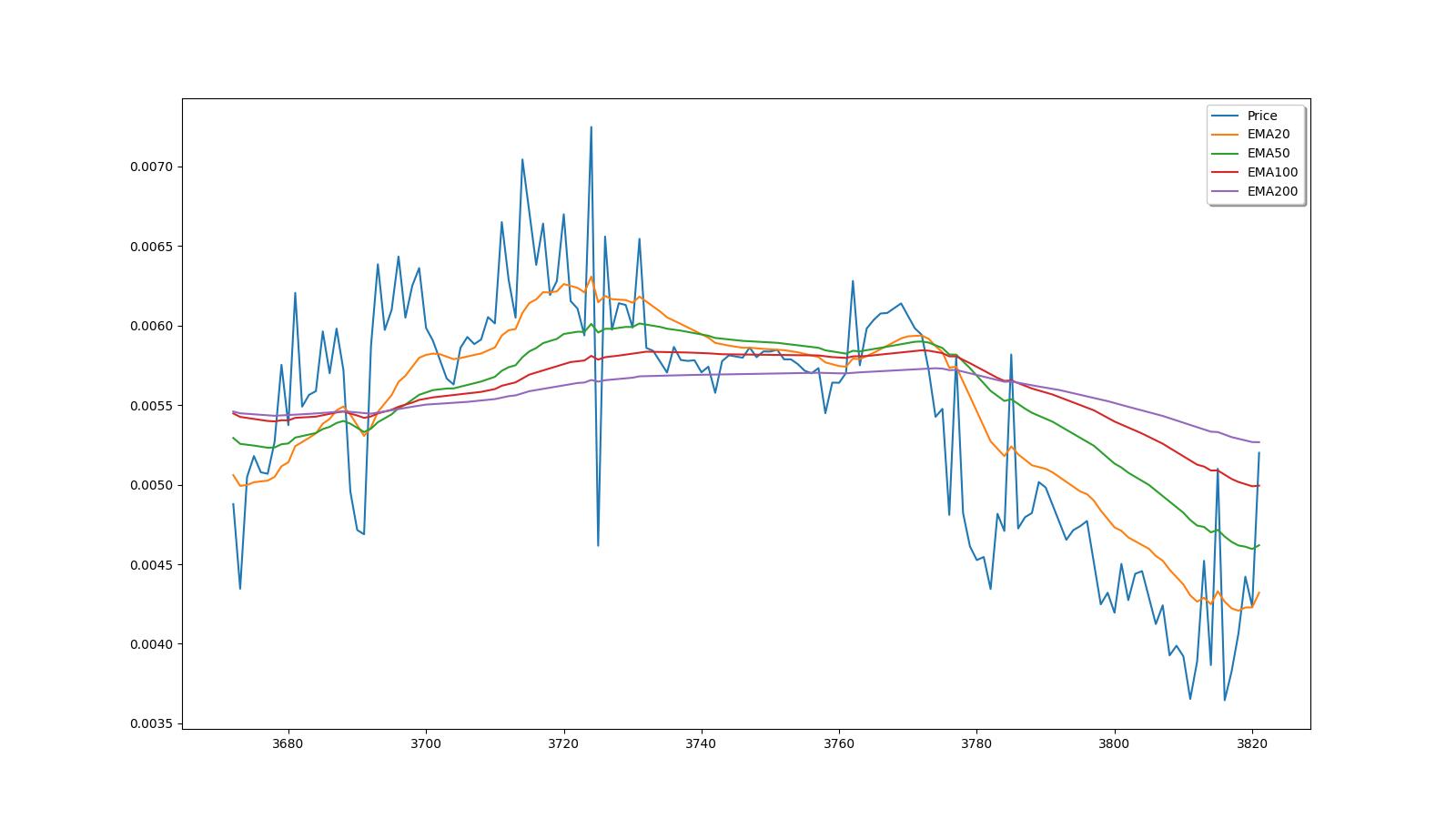 MetalCoin Exponential Moving Averages