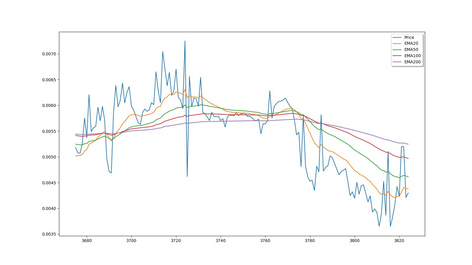 MetalCoin Exponential Moving Averages