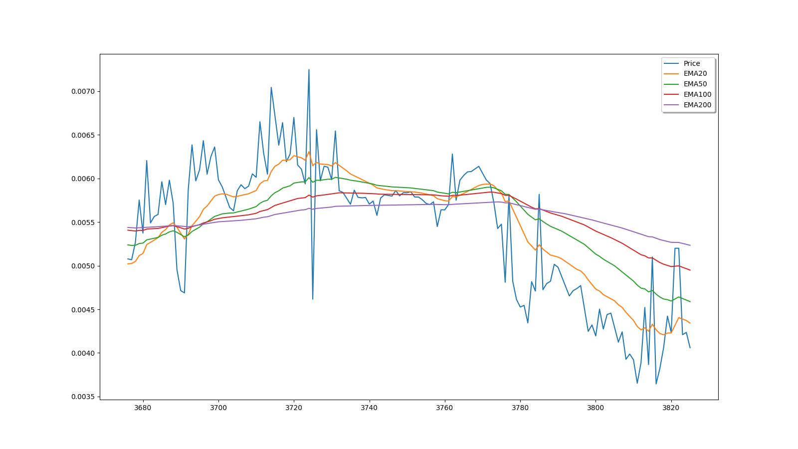 MetalCoin Exponential Moving Averages