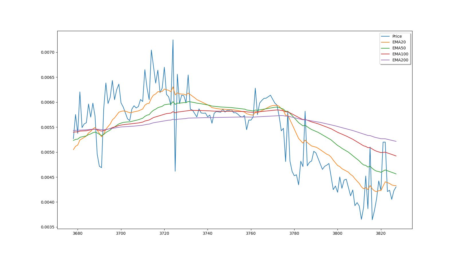 MetalCoin Exponential Moving Averages