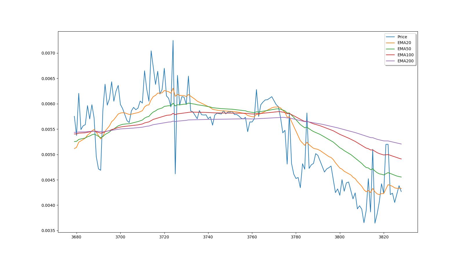 MetalCoin Exponential Moving Averages