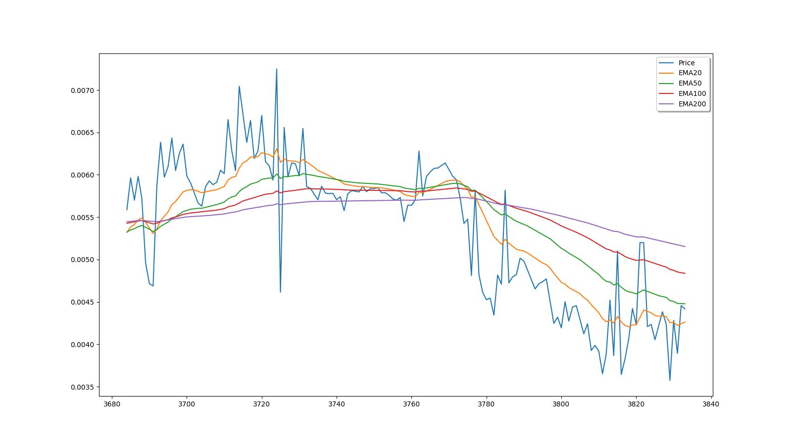 MetalCoin Exponential Moving Averages