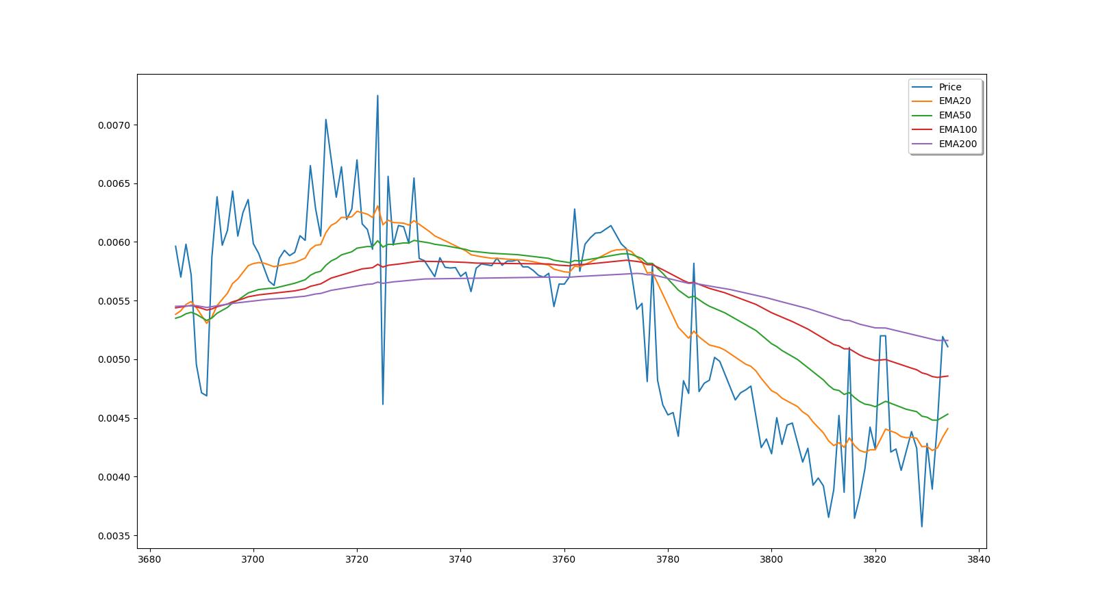 MetalCoin Exponential Moving Averages