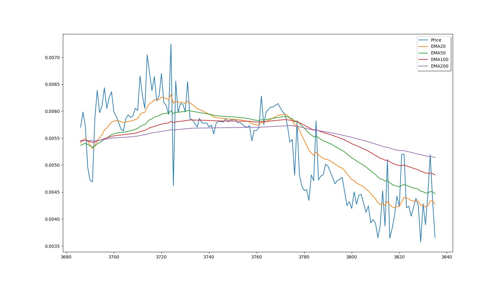 MetalCoin Exponential Moving Averages