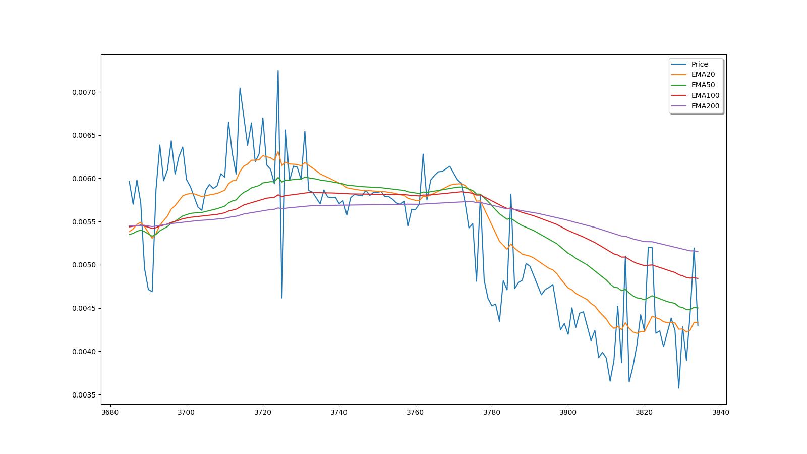 MetalCoin Exponential Moving Averages