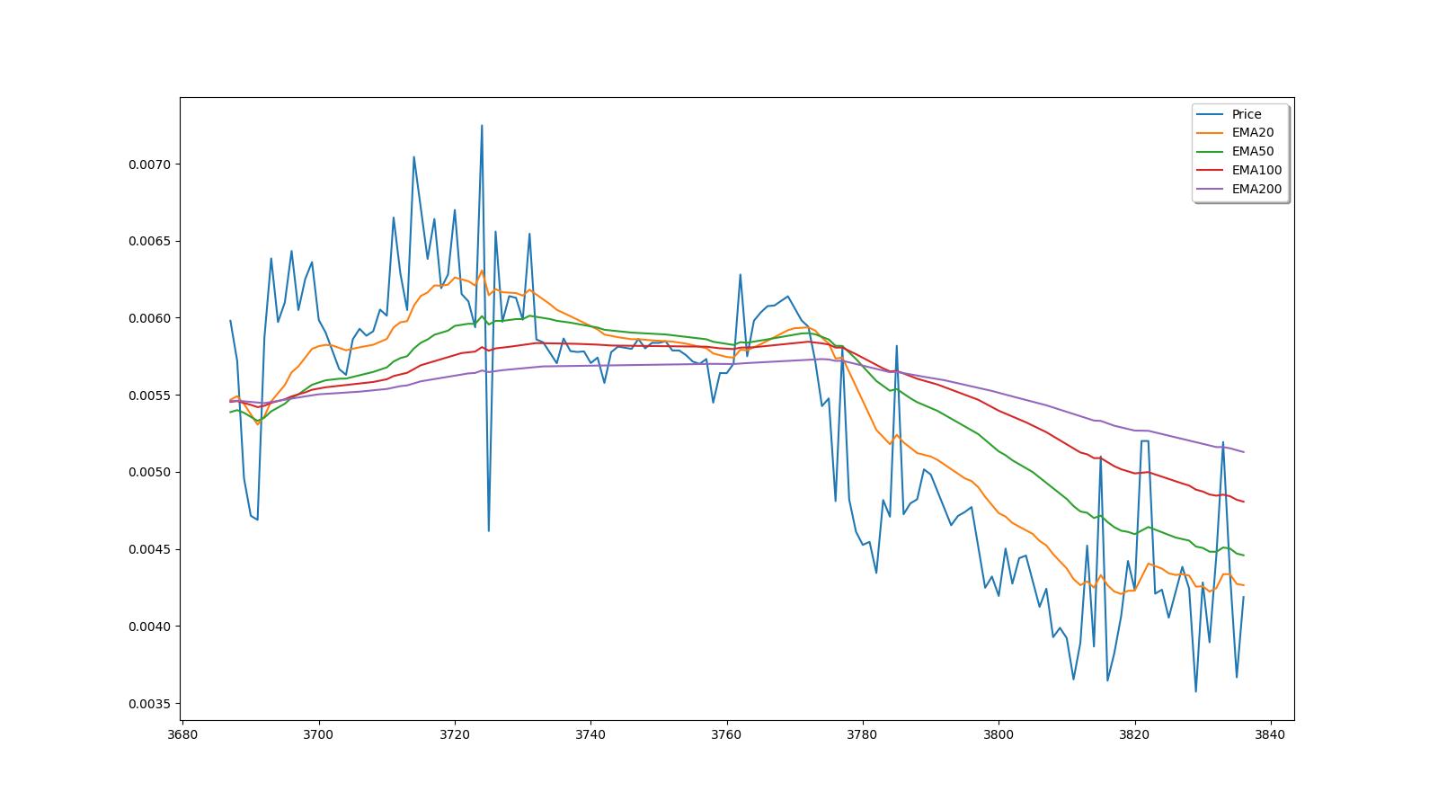 MetalCoin Exponential Moving Averages