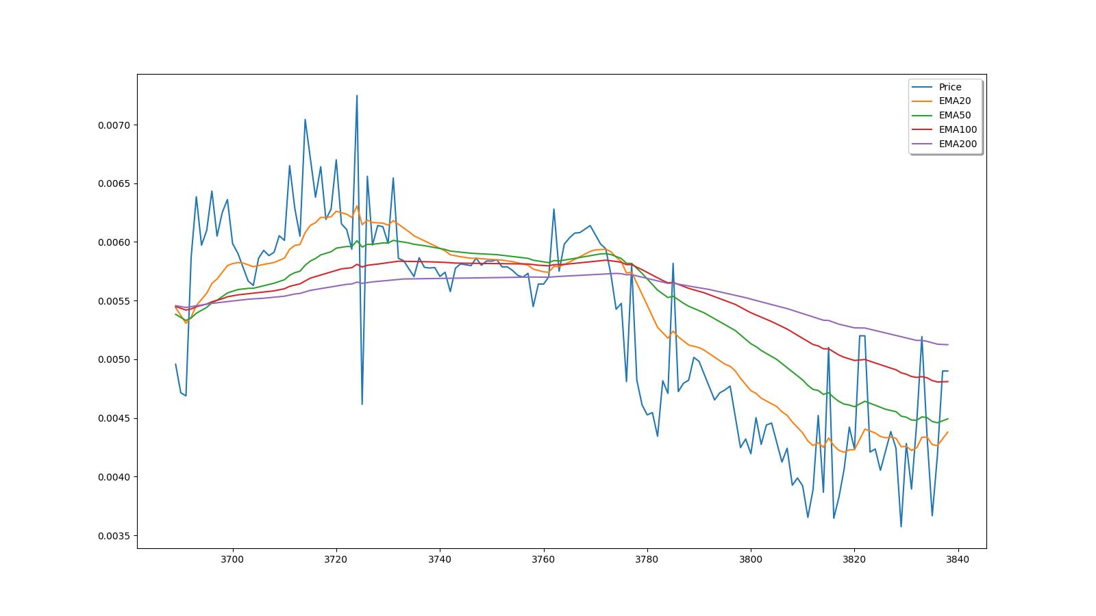 MetalCoin Exponential Moving Averages