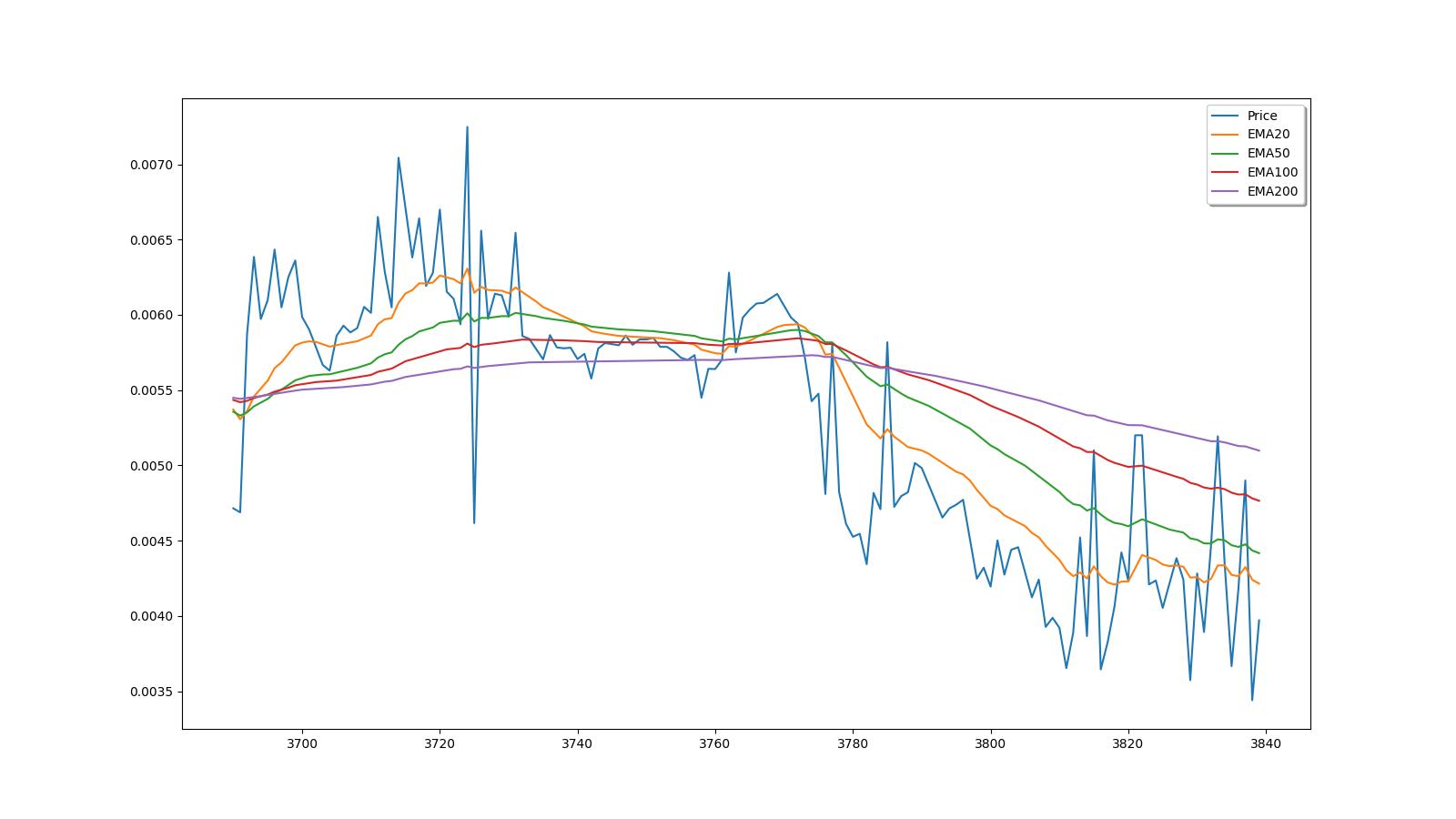 MetalCoin Exponential Moving Averages