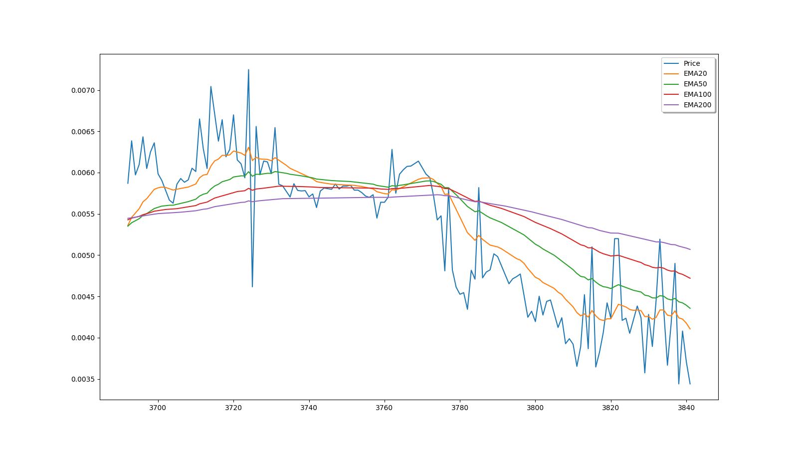 MetalCoin Exponential Moving Averages