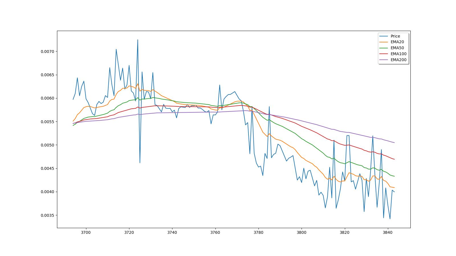 MetalCoin Exponential Moving Averages