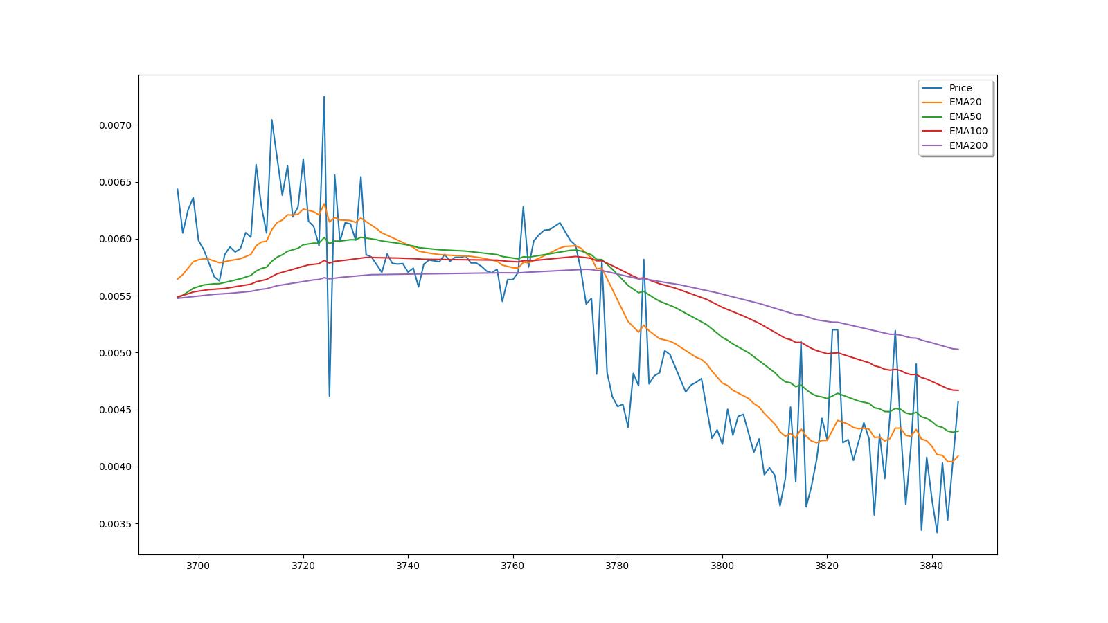 MetalCoin Exponential Moving Averages
