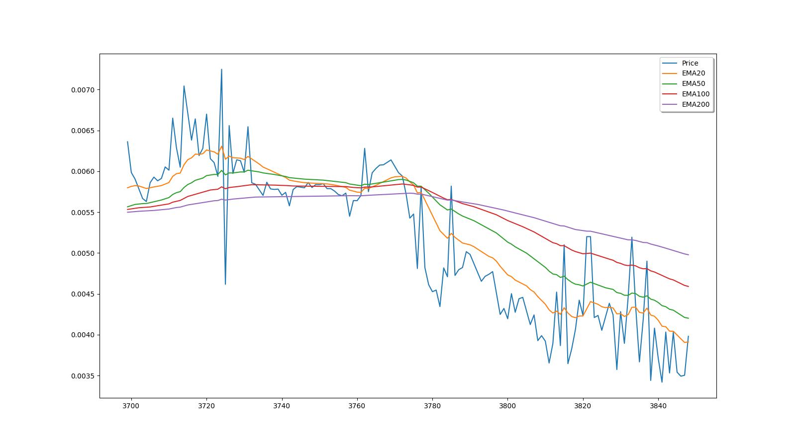 MetalCoin Exponential Moving Averages