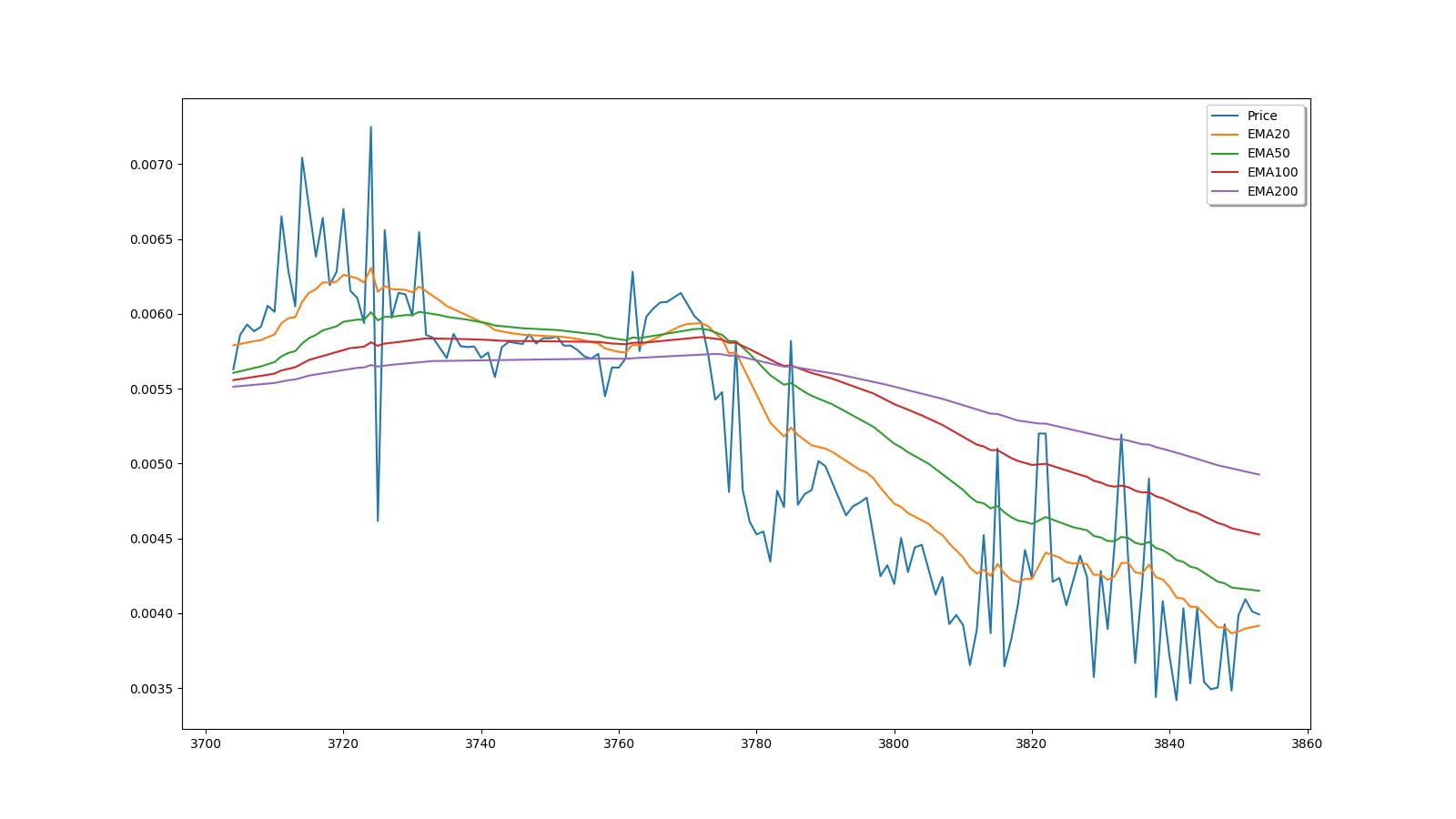 MetalCoin Exponential Moving Averages