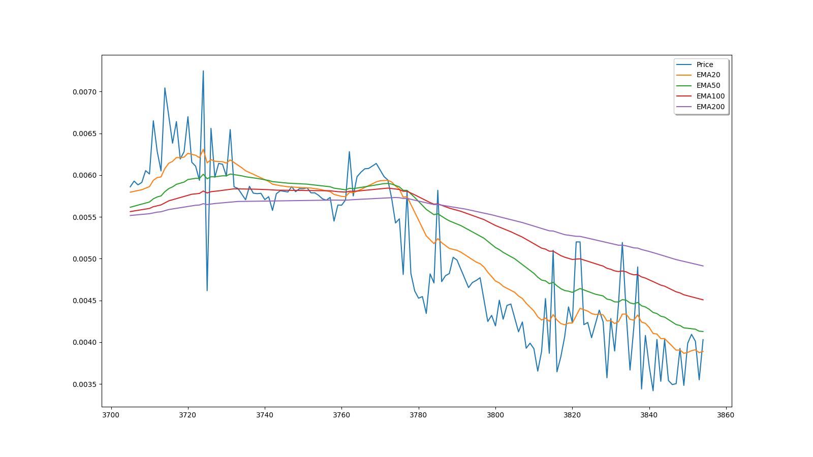MetalCoin Exponential Moving Averages