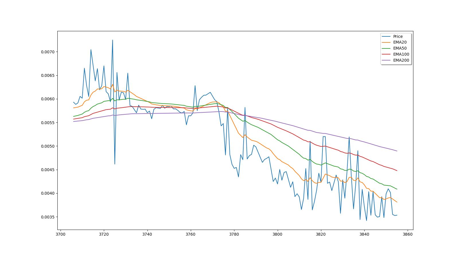 MetalCoin Exponential Moving Averages