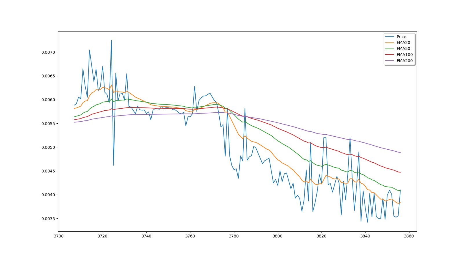 MetalCoin Exponential Moving Averages