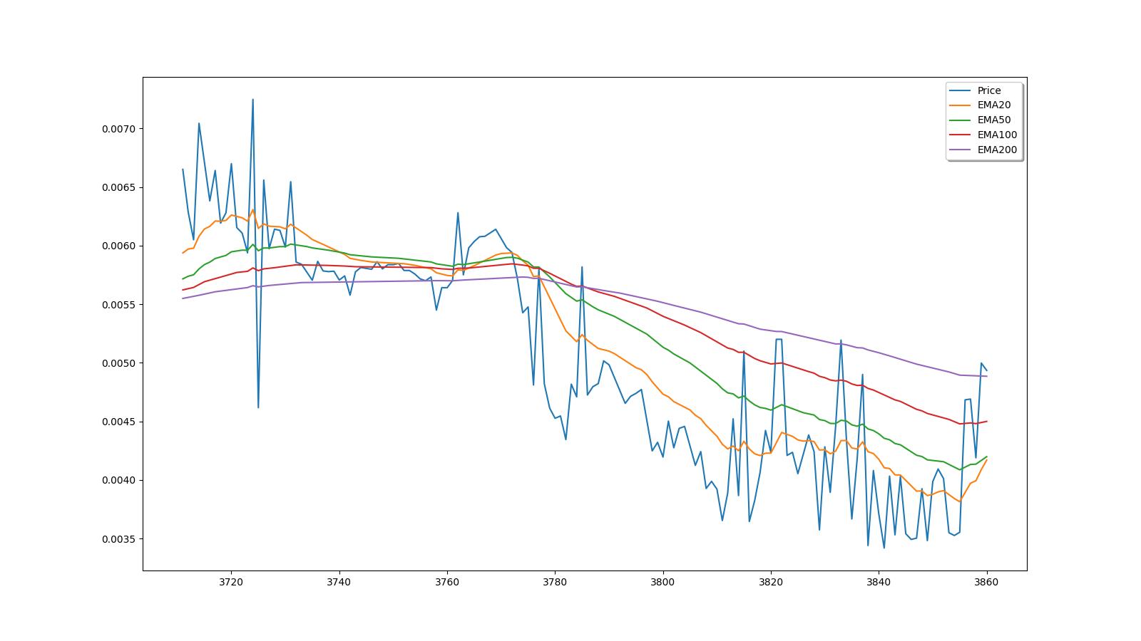 MetalCoin Exponential Moving Averages