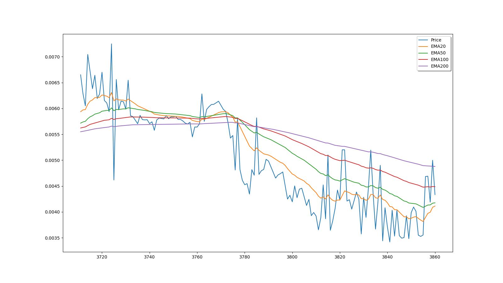 MetalCoin Exponential Moving Averages