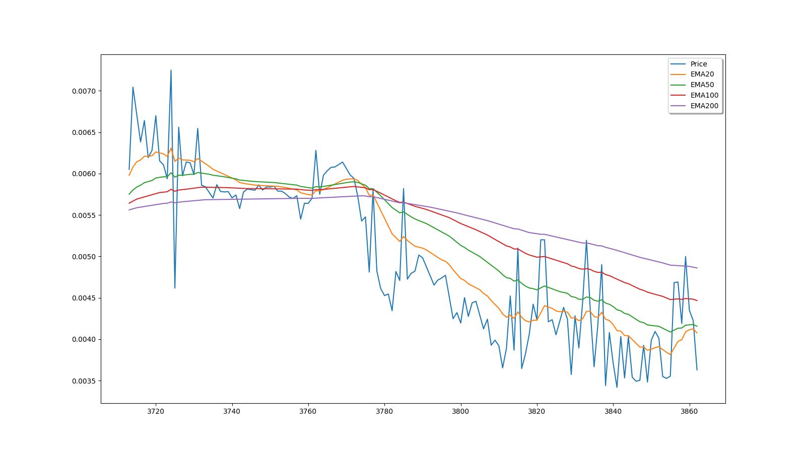 MetalCoin Exponential Moving Averages