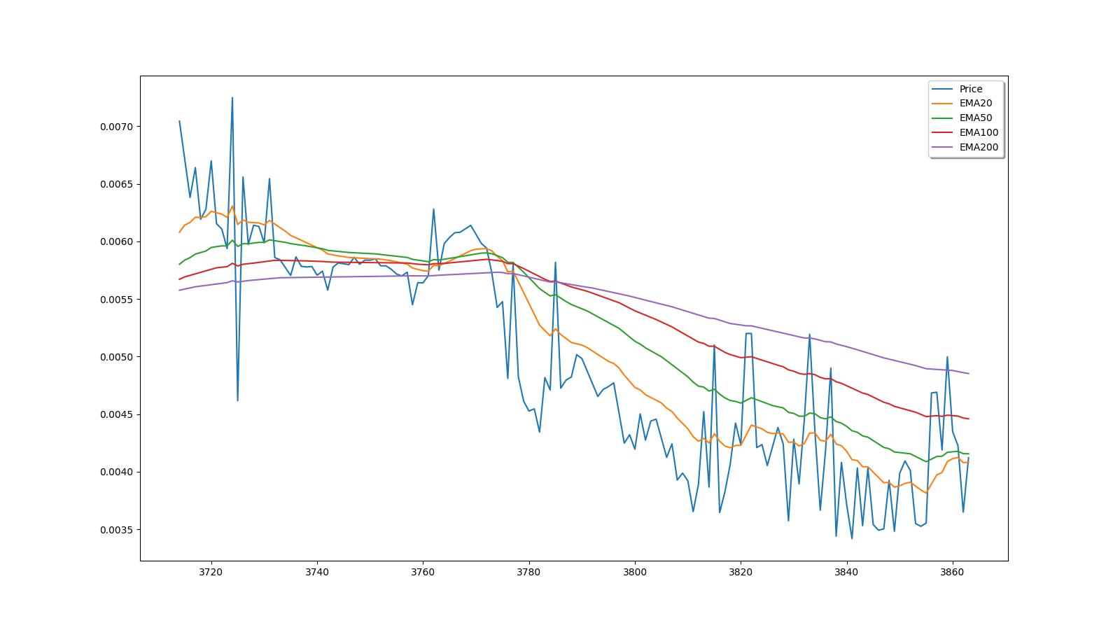 MetalCoin Exponential Moving Averages