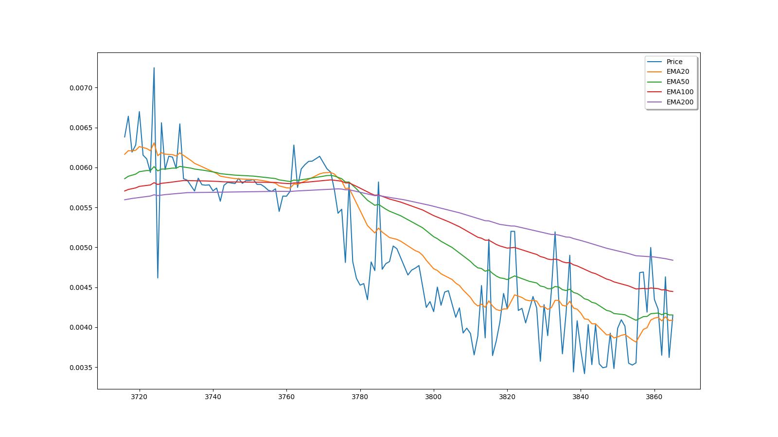MetalCoin Exponential Moving Averages
