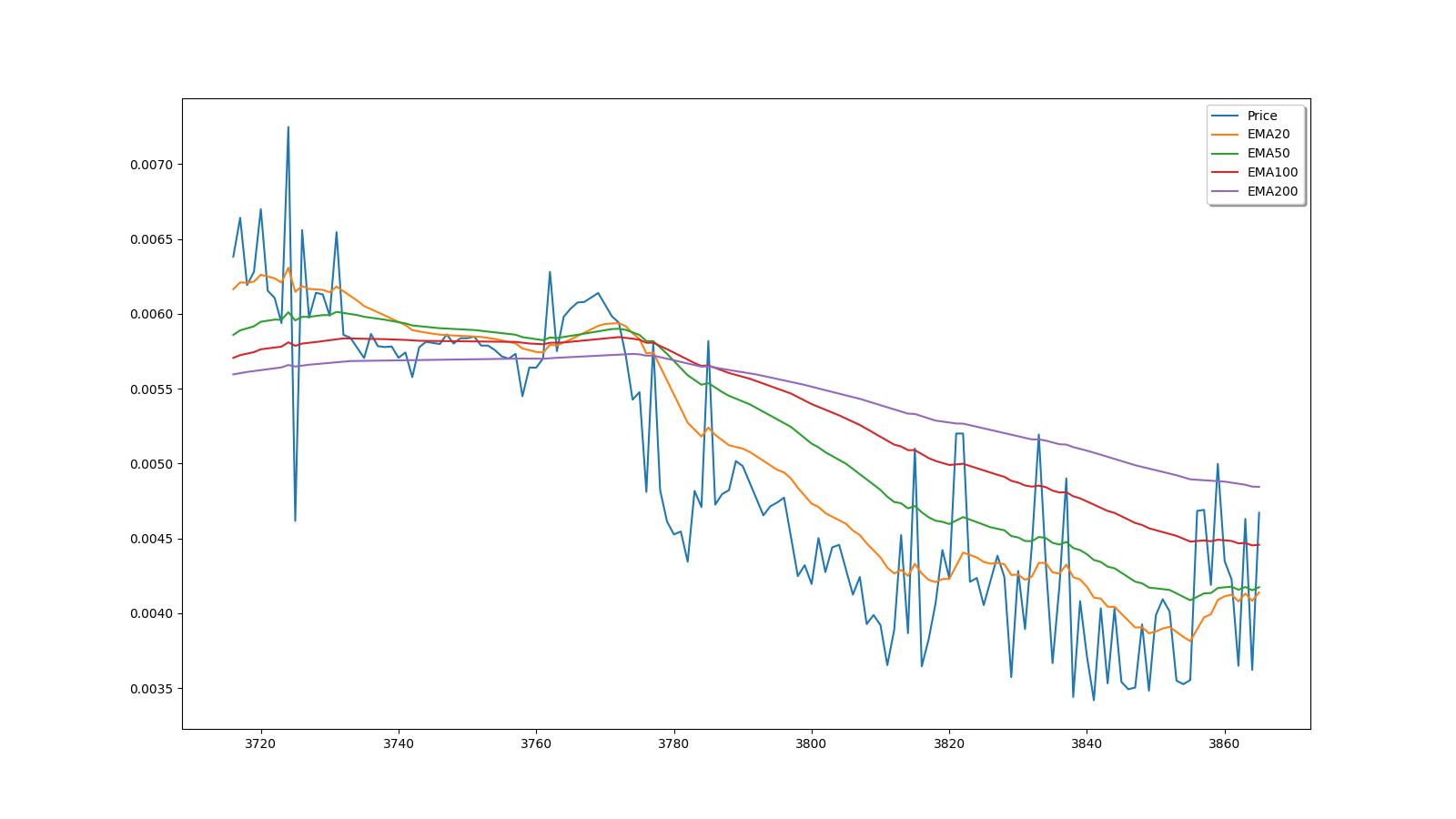 MetalCoin Exponential Moving Averages