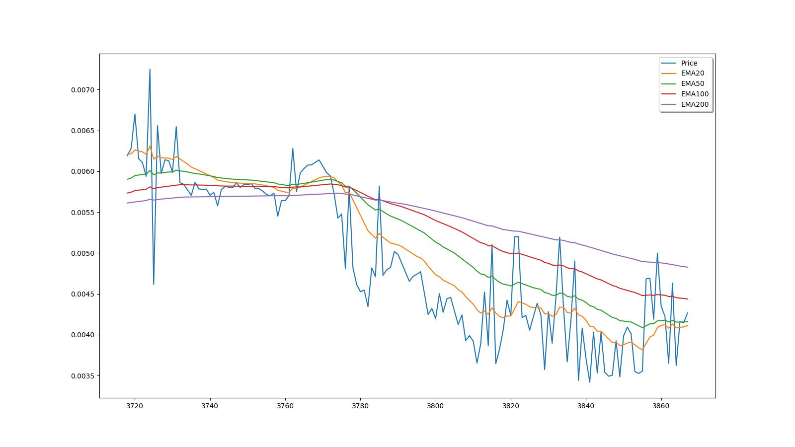 MetalCoin Exponential Moving Averages
