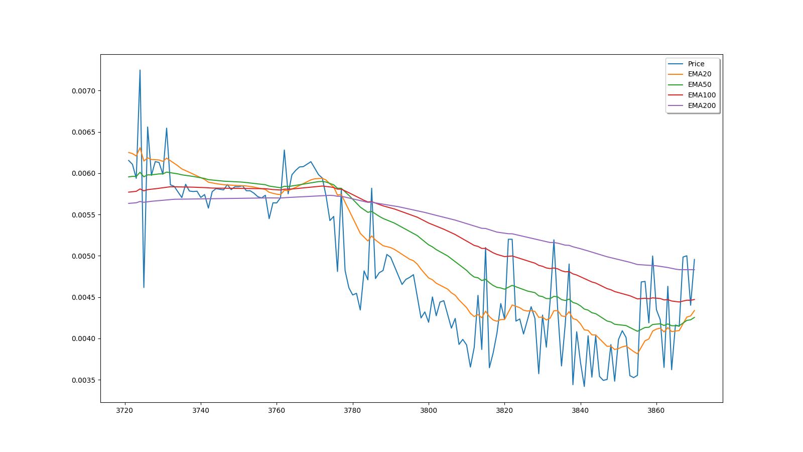 MetalCoin Exponential Moving Averages